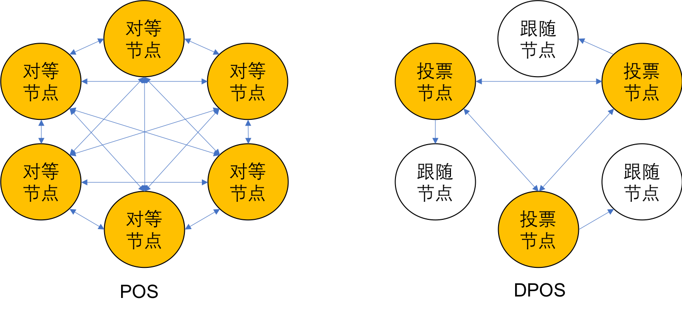 区块链共识机制分析——论PoW，PoS，DPos和DAG的优缺点 - 知乎