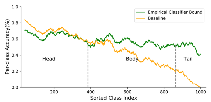 长尾分布论文（五）：Distribution Alignment: A Unified Framework for Long-tail ...