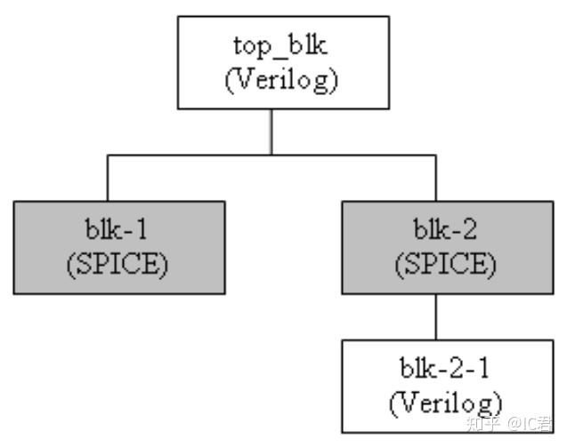 数模混合仿真实例（数字verilog作为顶层）VCS+Xa - 知乎