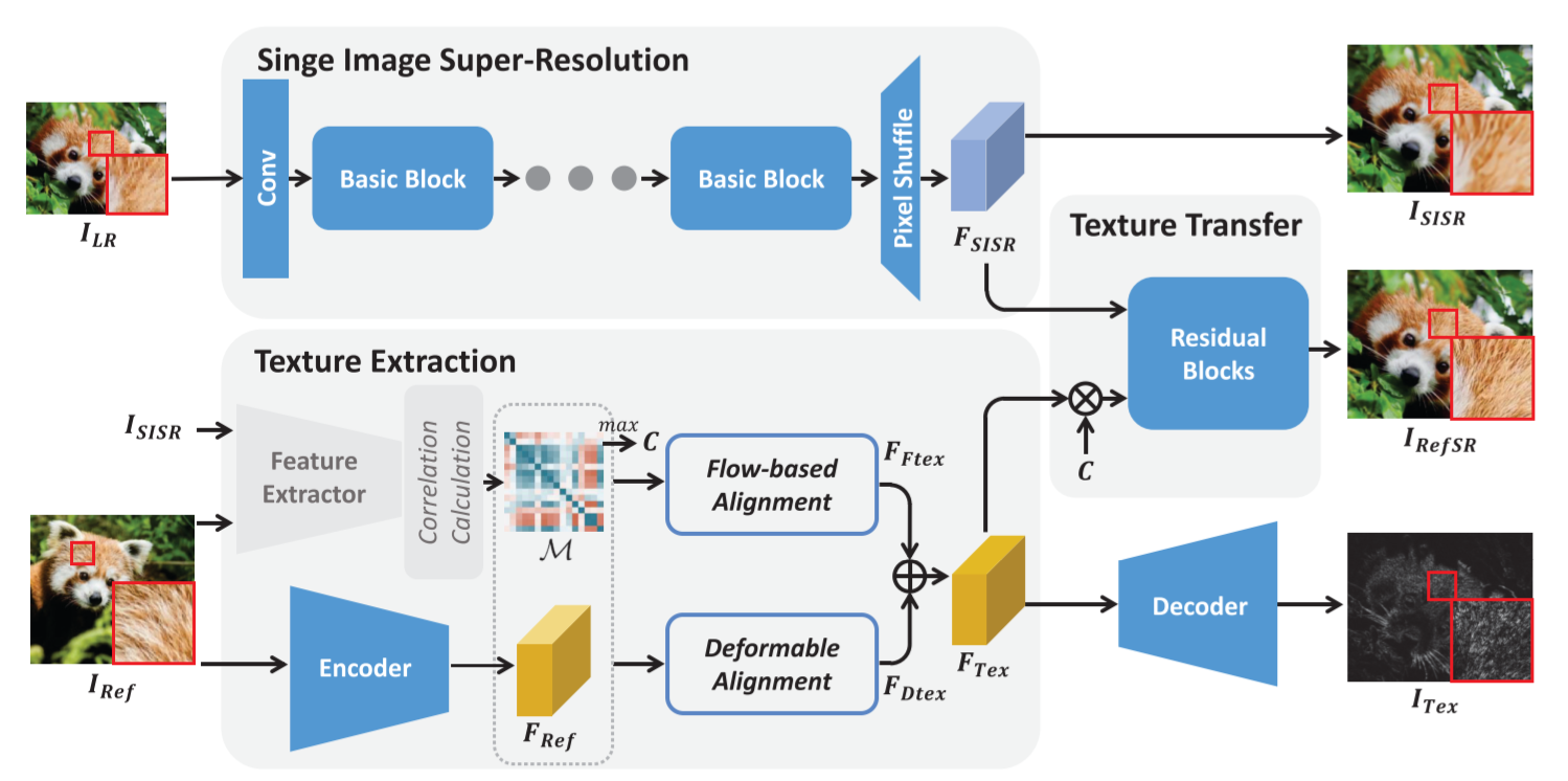 Task Decoupled Framework for Reference-based Super-Resolution - 知乎