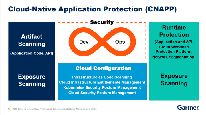 Gartner提出的CNAPP云原生应用保护平台（2023版） - 知乎