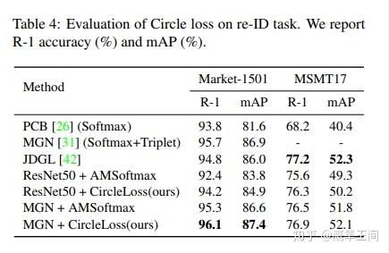 Circle Loss: 一个基于对优化的统一视角-CVPR2020 - 知乎