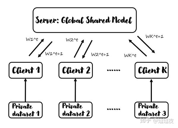 联邦学习方法FedAvg实战(Pytorch) - 知乎