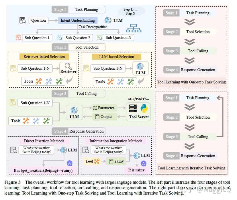 【万字长文】Tool Learning综述：如何让大模型学会调用外部工具 - 知乎