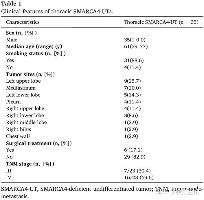 胸部SMARCA4缺失性未分化肿瘤的临床病理特征、预后因素和免疫治疗效果 - 知乎