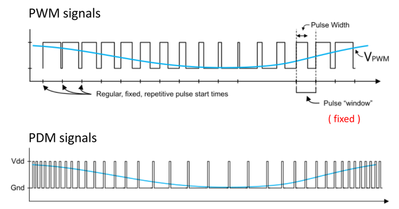 什么是 Sigma-Delta ADC 中的 Noise Shaping？ - 知乎