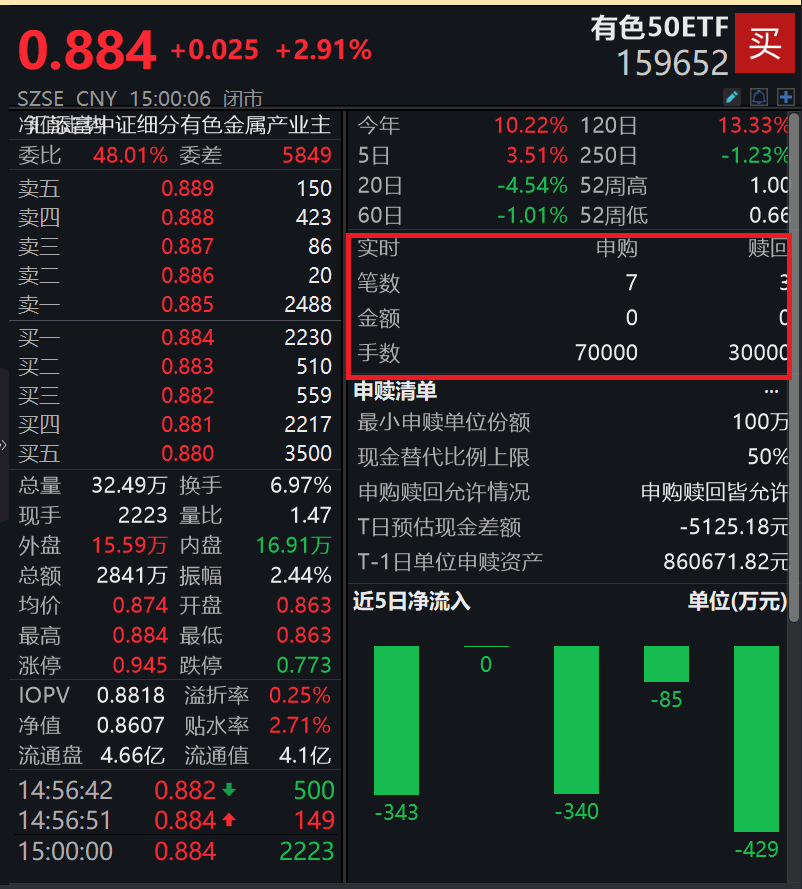 紫金矿业增储获重大突破！高“铜金含量”有色50ETF(159652)强势反弹暴涨2.91%，喜提两连阳，资金果断增仓！稀土行业新规出台，中国稀土等两大巨头大涨4% - 知乎