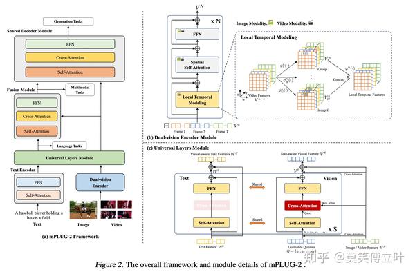 [多模态] mPLUG-2: 大家都让一让，图/文/视频通用大模型来了 - 知乎
