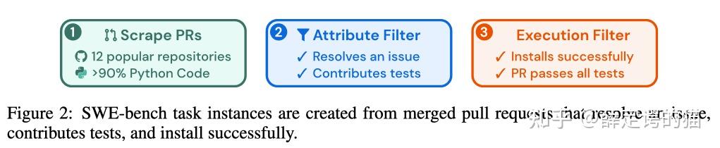 论文笔记-SWE-BENCH: CAN LANGUAGE MODELS RESOLVE REAL-WORLD GITHUB ISSUES? - 知乎