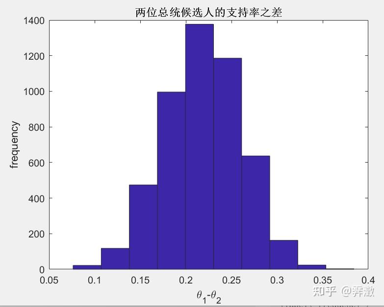 基于Matlab的MCMC抽样实例 - 知乎
