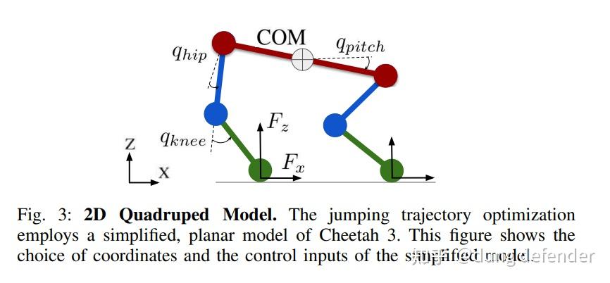 Optimized Jumping on the MIT Cheetah 3 Robot - 知乎