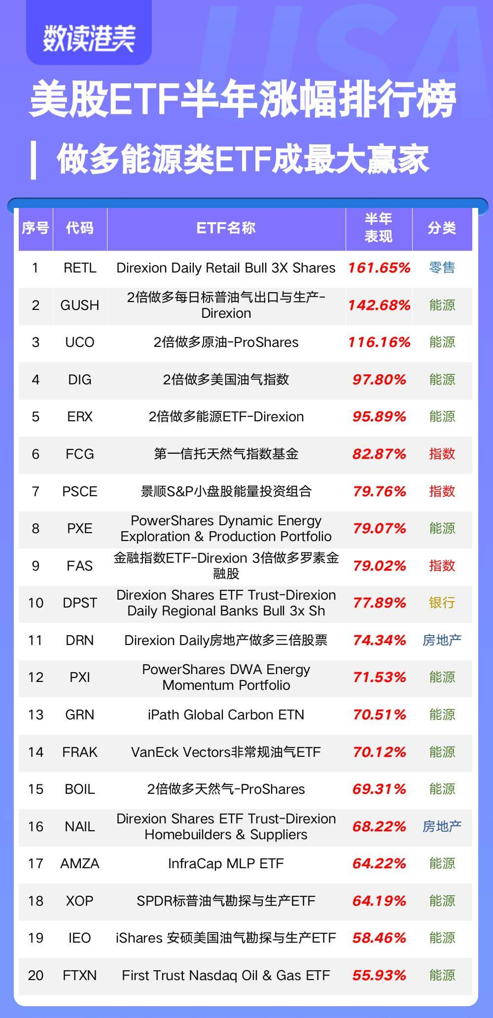 年中盘点|猛涨164%！RETL强势领跑美股ETF半年榜 - 知乎