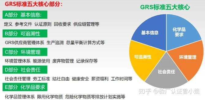 GRS认证跟GRP认证有什么区别？ - 知乎