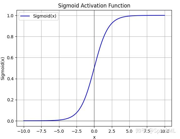 【深度学习基础】Sigmoid 激活函数由来原理场景示例详解 - 知乎