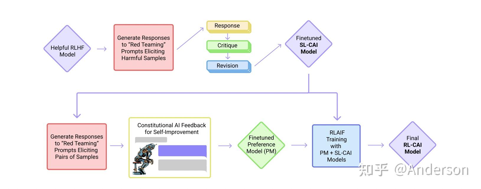 RLHF系列-Constitutional AI[year 2023 OpenAI] - 知乎