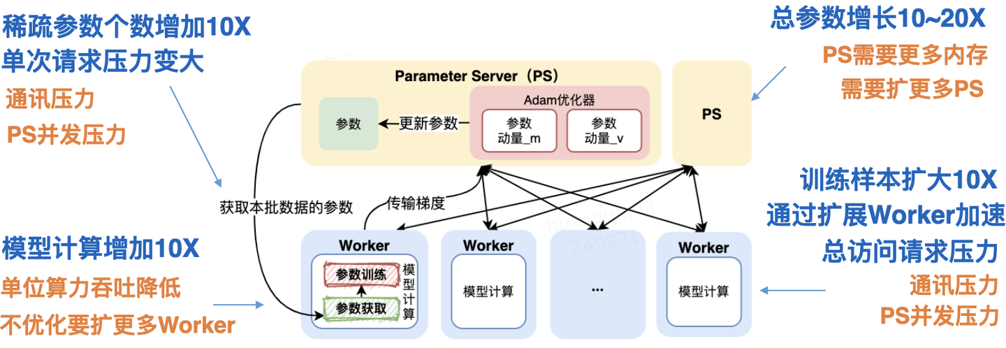 TensorFlow在推荐系统中的分布式训练优化实践 - 知乎