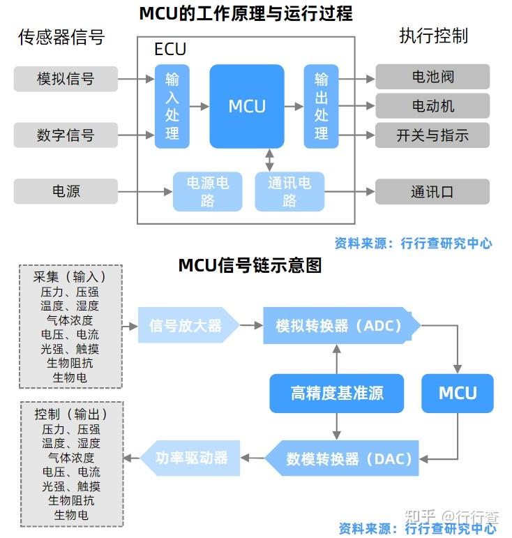 MCU是啥？ - 知乎