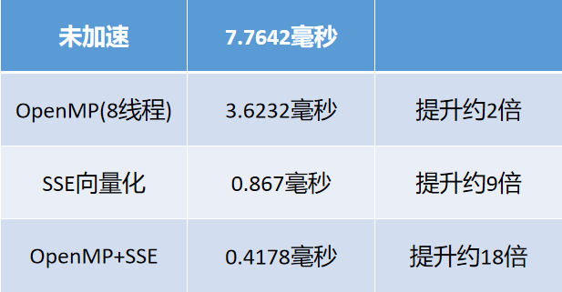 C图像算法代码优化1 图像梯度幅值计算的优化（openmp与sse） 知乎 