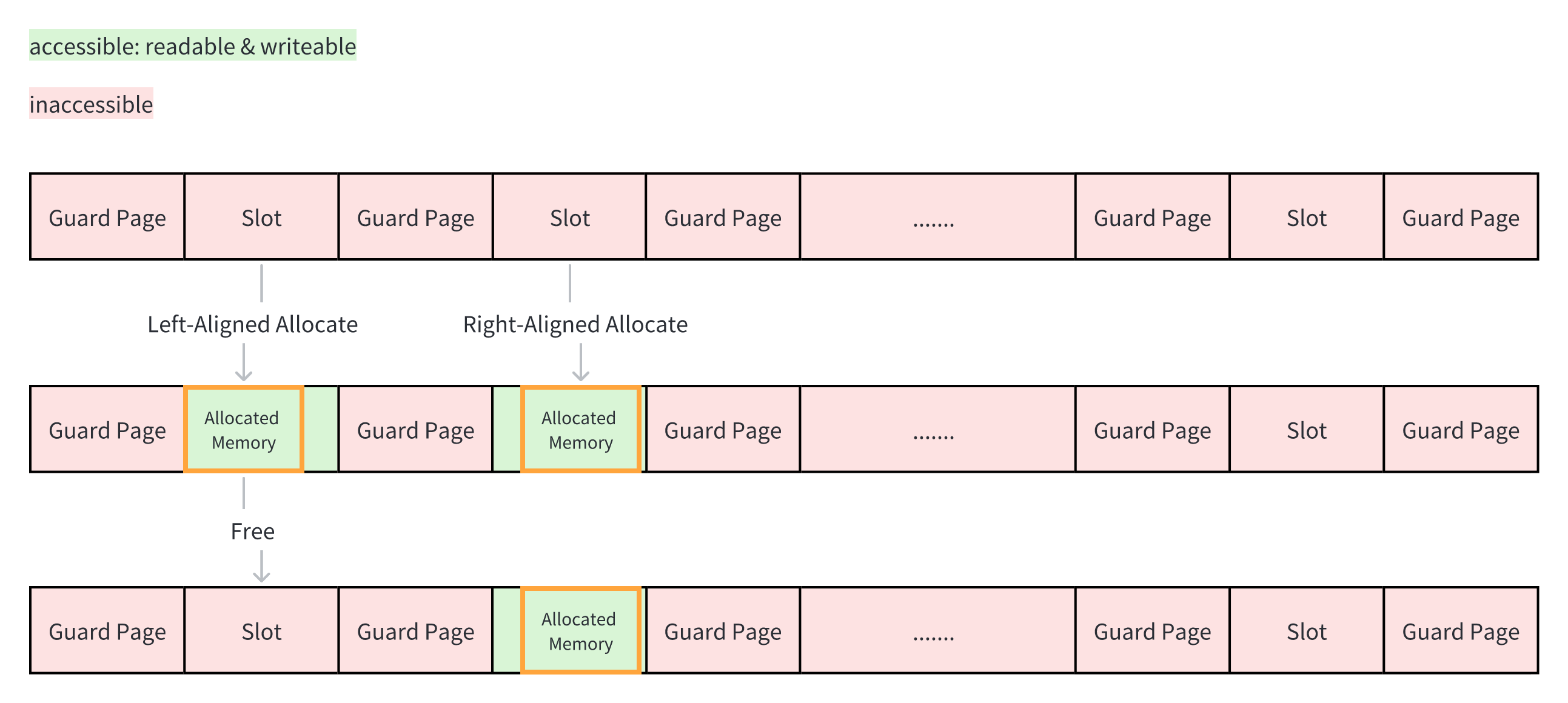 PC GWP-ASan方案原理 | 堆破坏问题排查实践 - 知乎