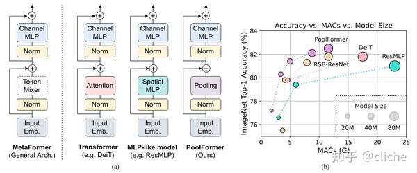 【读论文】简单、保障下限的模型架构 MetaFormer - 知乎