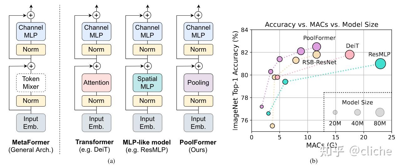 【读论文】简单、保障下限的模型架构 MetaFormer - 知乎