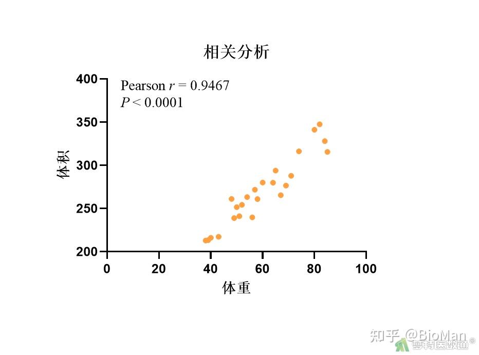 GraphPad Prism XY表统计分析——相关分析(Correlation Analysis) - 知乎