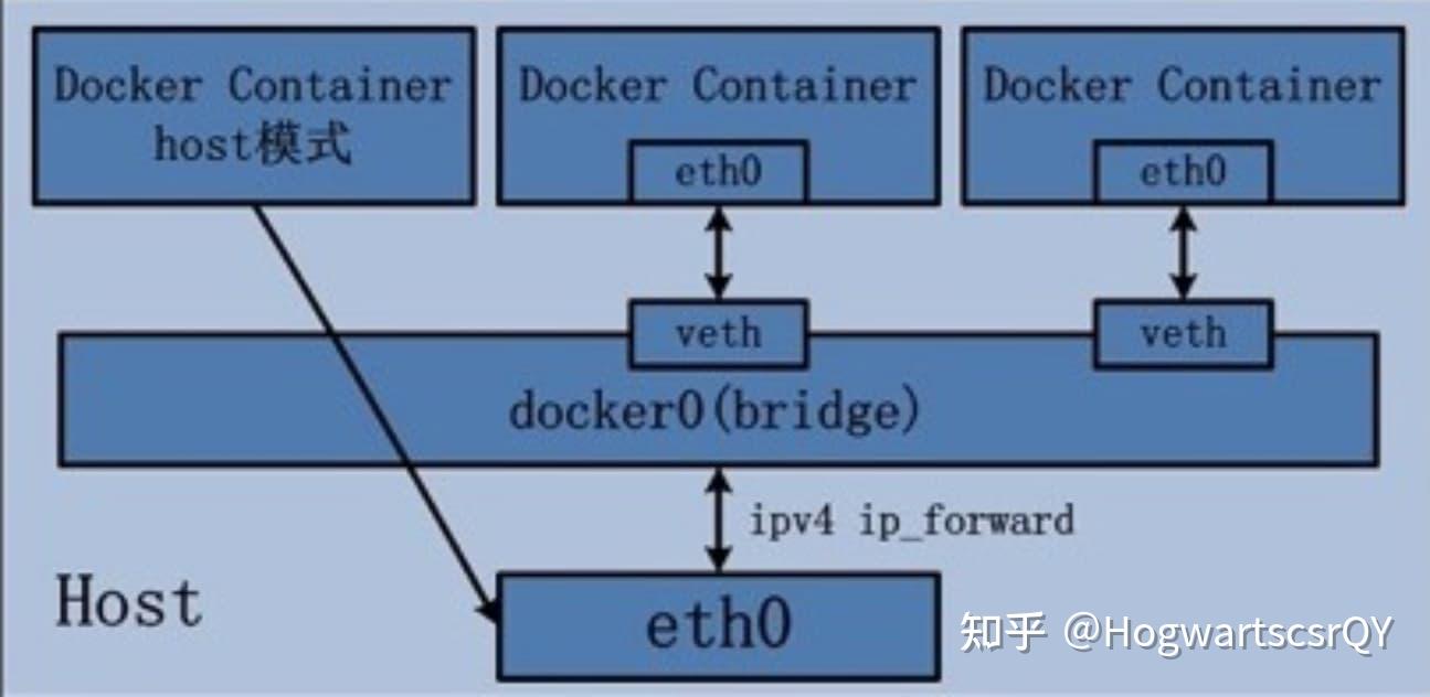 软件测试学习笔记丨docker网络模式与docker Compose介绍 知乎