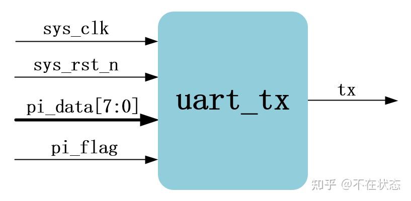UART通信协议 - 知乎