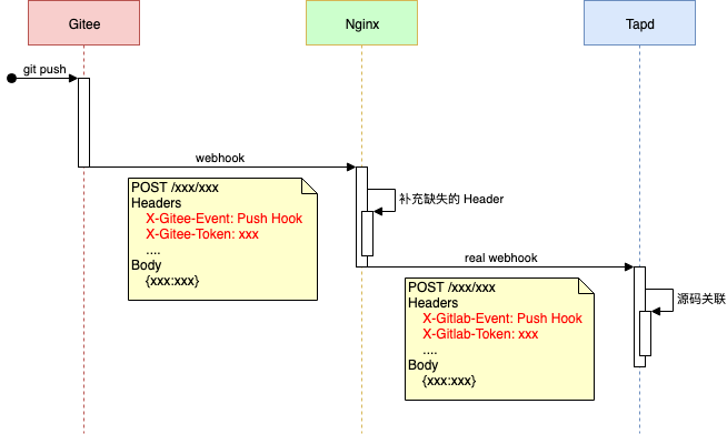 让 Tapd 的源码关联功能支持 Gitee 平台 - 知乎
