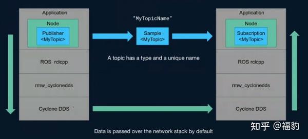 Using zero-copy data transfer in ROS2 - 知乎