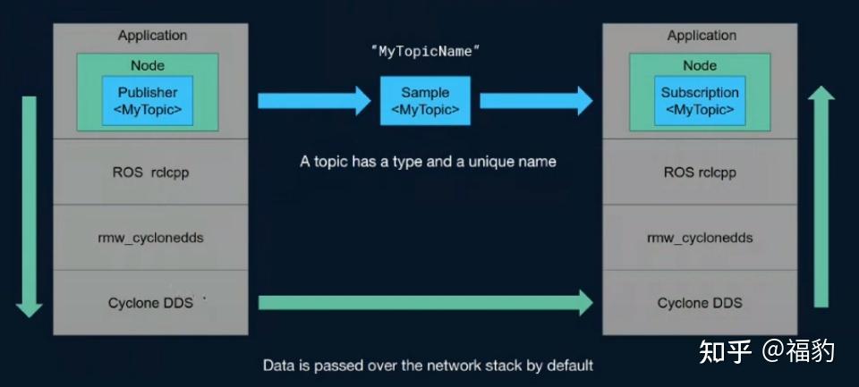 Using zero-copy data transfer in ROS2 - 知乎