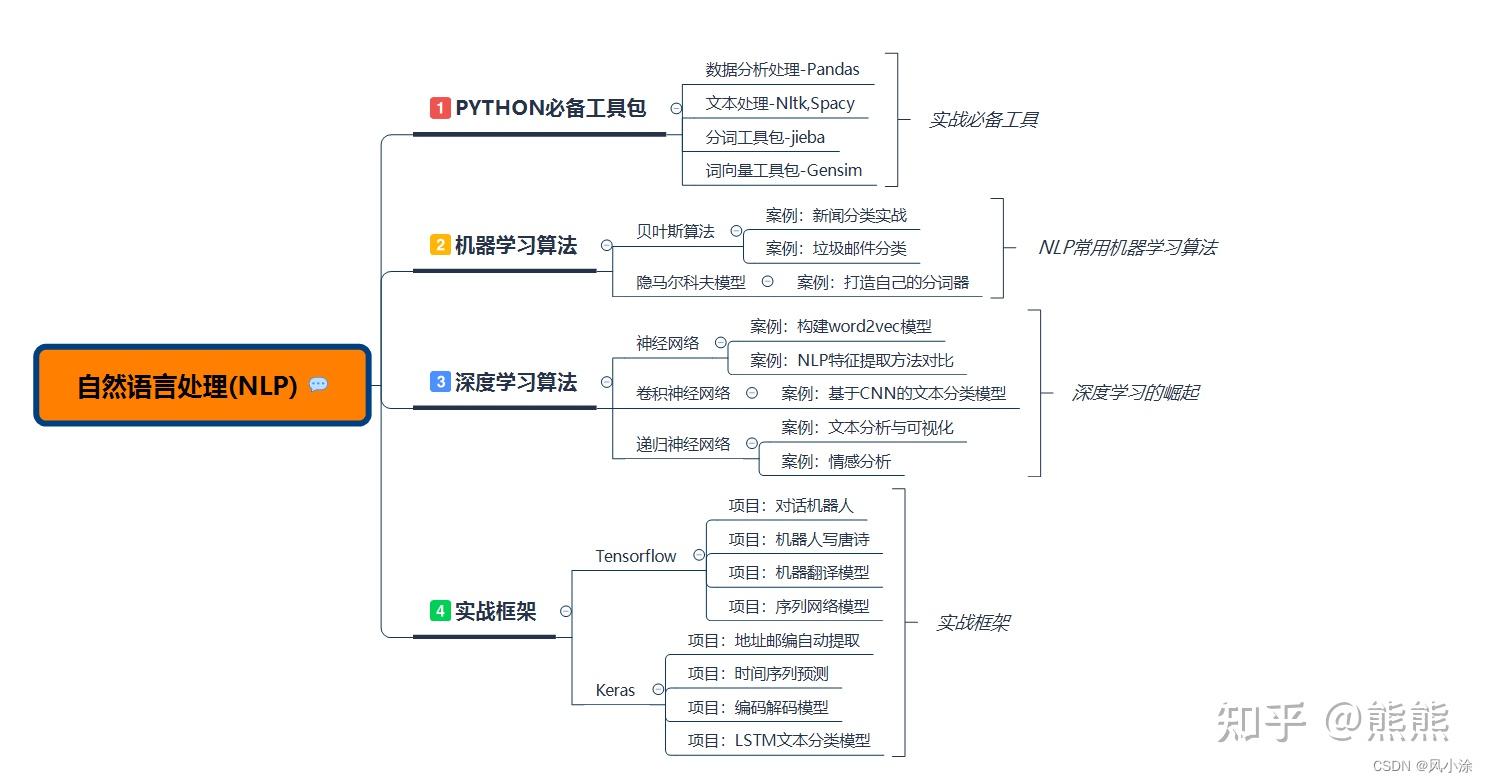 Nlp（矗产痘限坊抖）宦炭 知乎
