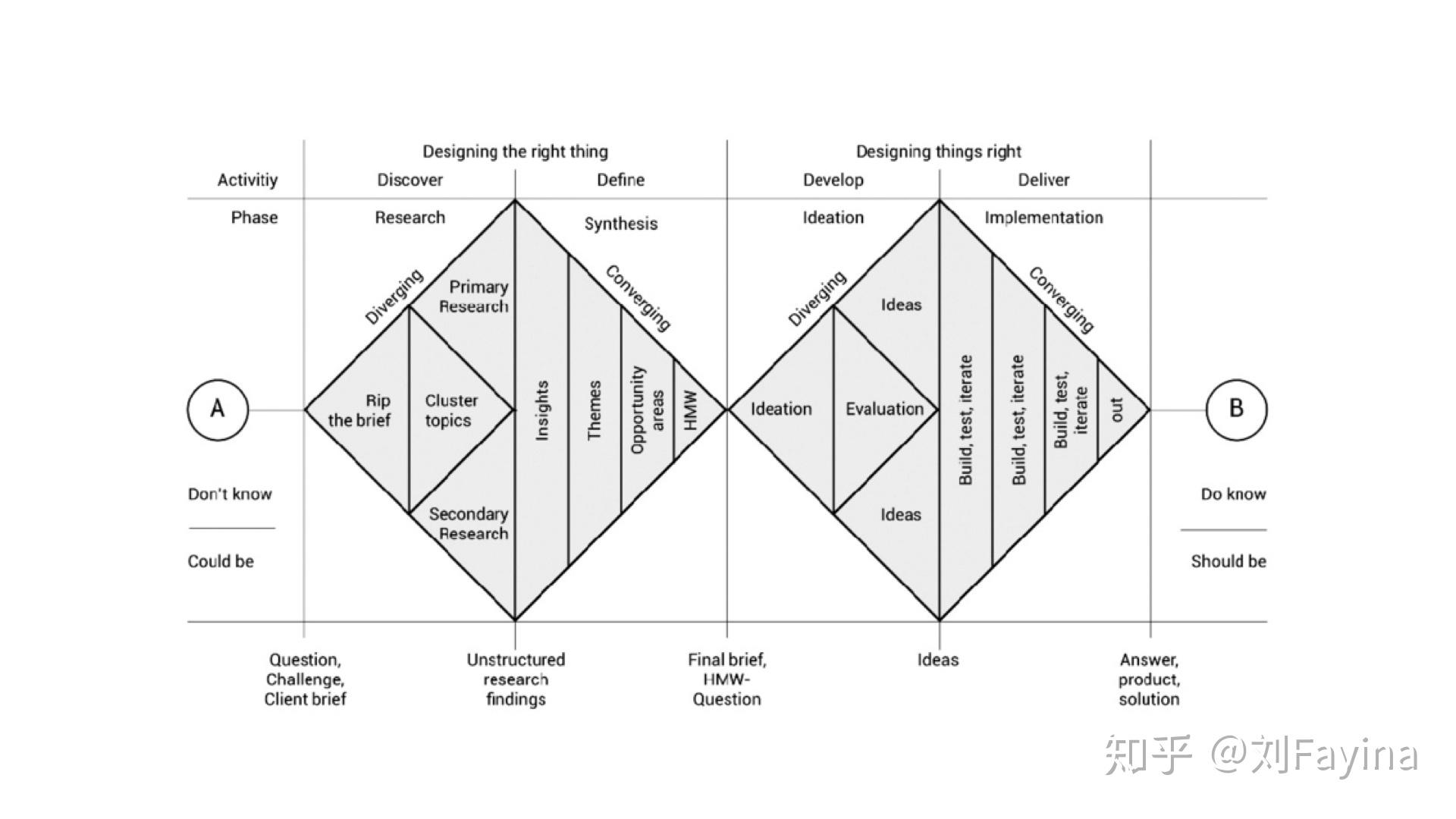 Double Diamond模型在服务设计中的应用 - 知乎