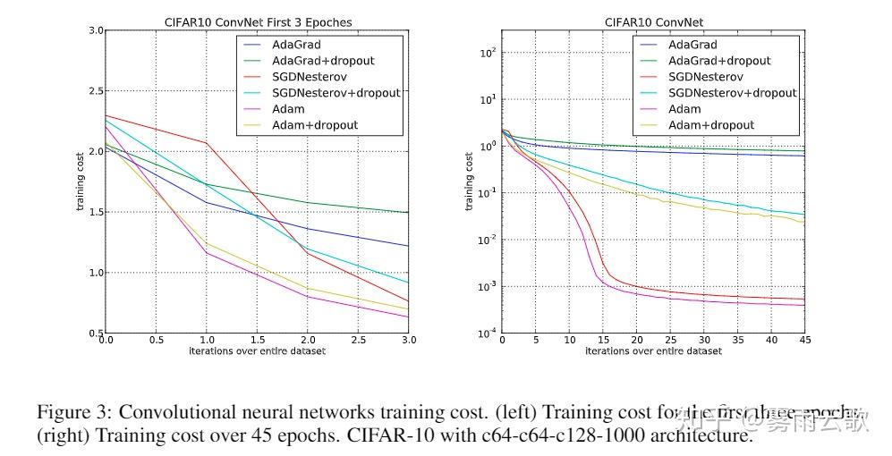 “Adam”阅读笔记 - 知乎