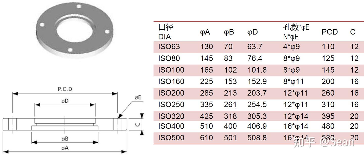 ISO-K/ISO-F 法兰 - 知乎