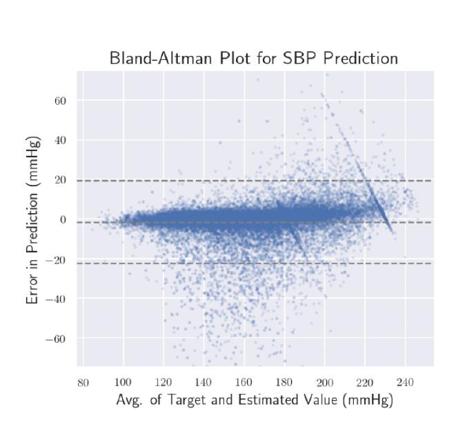 Bland-Altman图: 两种连续变量的一致性评价可视化 - 知乎