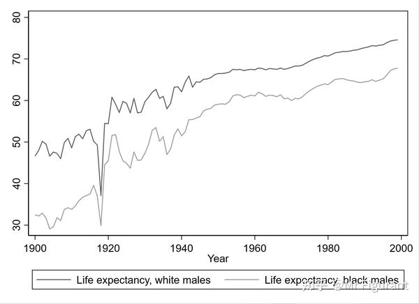 Stata学习：如何系统学习折线图的绘制？ - 知乎