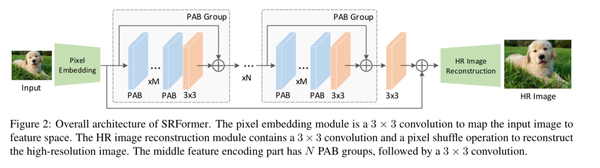 【ICCV2023】SRFormer: Permuted Self-Attention for Single Image Super-Resolution论文解读 - 知乎