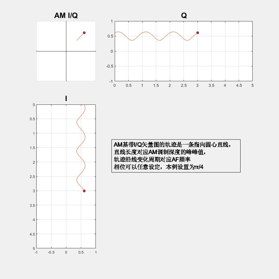 如何理解I/Q信号？ - 知乎