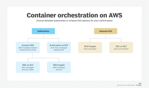Amazon ECS 与 Kubernetes(翻译） - 知乎