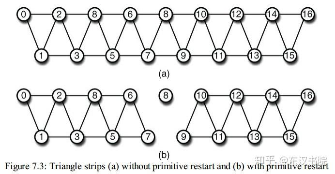 OpenGL-Combining Geometry Using Primitive Restart - 知乎