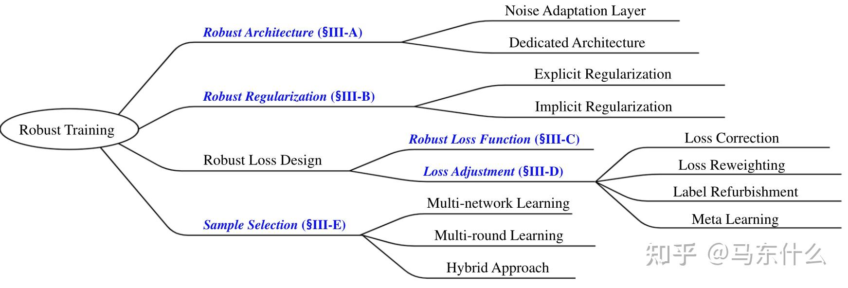 Noise learning - 知乎