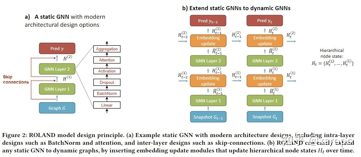 ROLAND: Graph Learning Framework for Dynamic Graphs 笔记 - 知乎