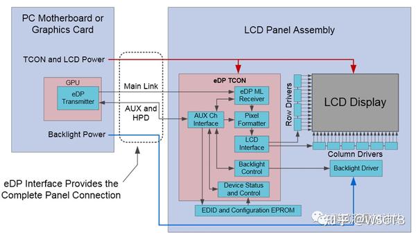 认识一下DP(DisplayPort) - 知乎