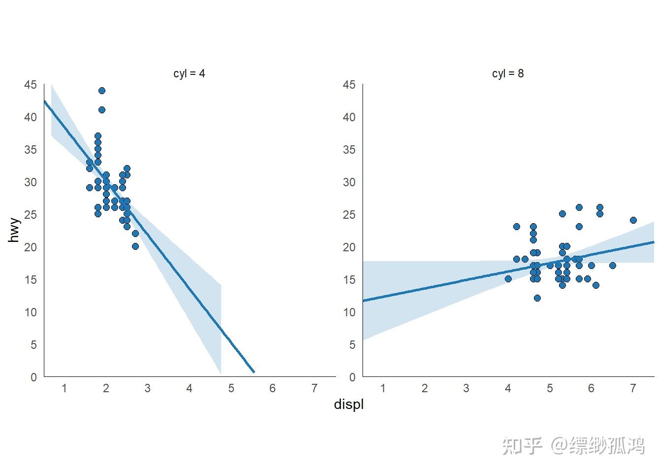 ggplot2版: 50个matplotlib常用可视化图 - 知乎