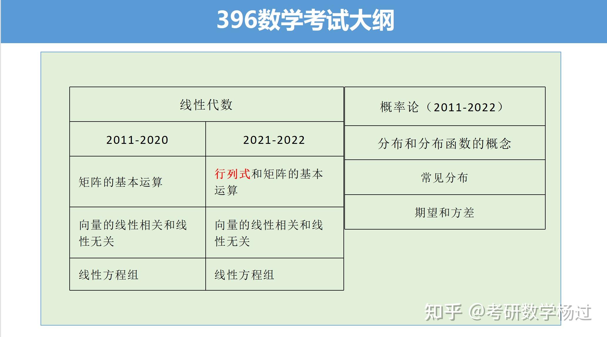 经济类综合能力考试(经综396)考情概况 知乎