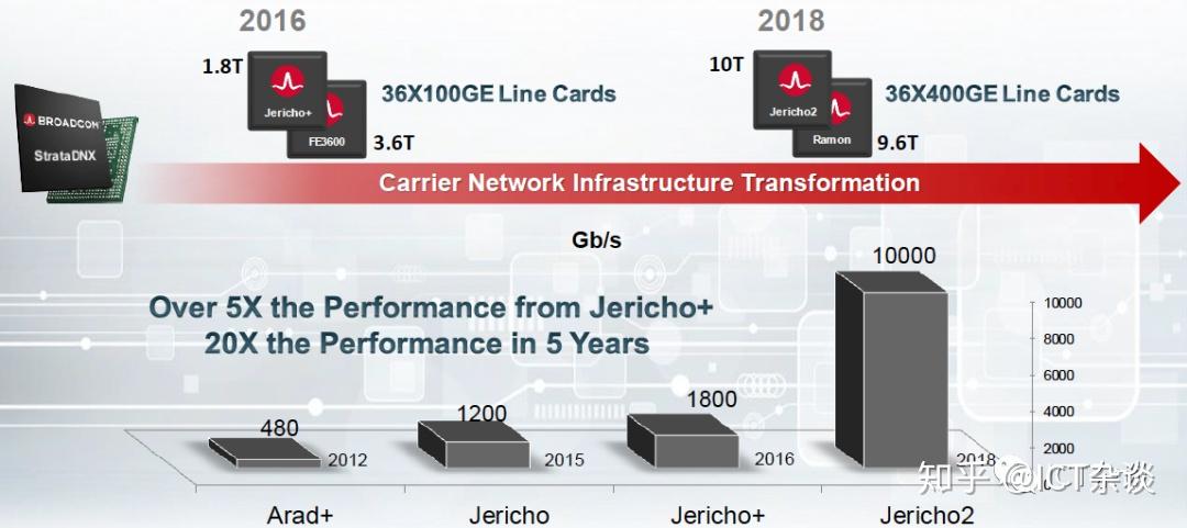 博通发布Jericho2C+芯片 - 知乎