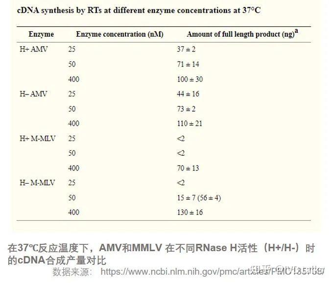 【PCR核心酶】逆转录酶 - 知乎