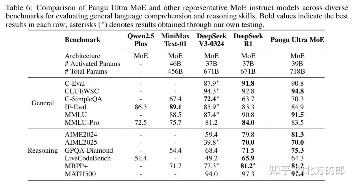 揭秘Pangu Ultra MoE：如何在Ascend NPU上高效训练万亿级稀疏大模型 - 知乎