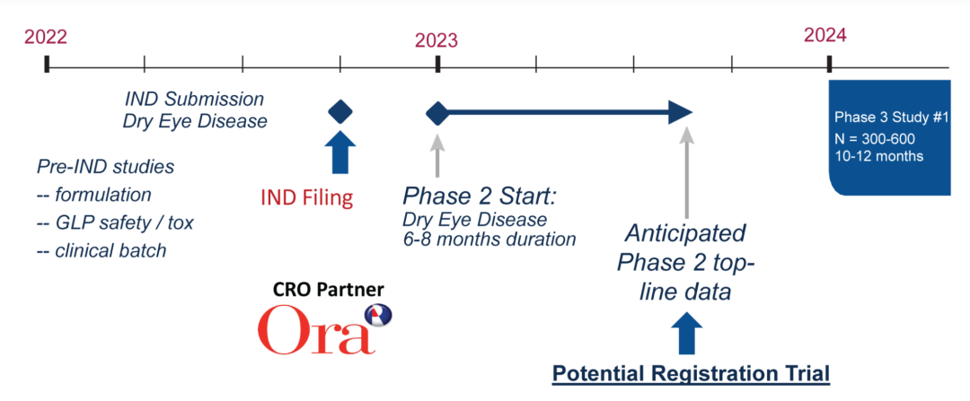 快讯 | OKYO干眼症治疗肽OK-101 Ⅱ期临床IND申请在即 - 知乎